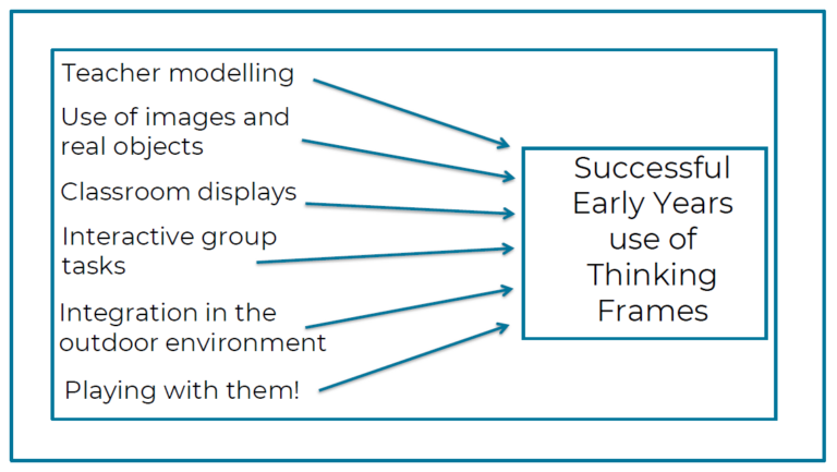 Thinking Frames in the EYFS - Thinking Matters
