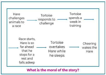 Metacognitive Tools for National Storytelling Week - Thinking Matters