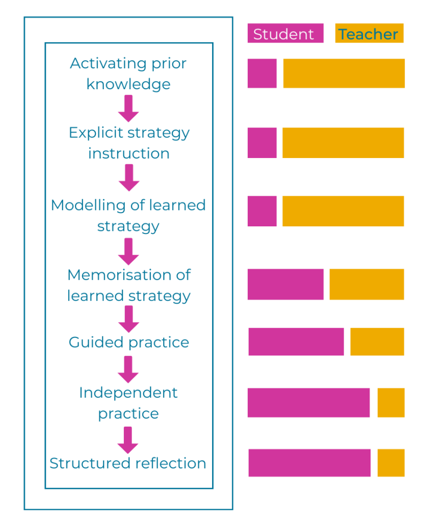 Are there effective tools to develop SEND students' independence ...